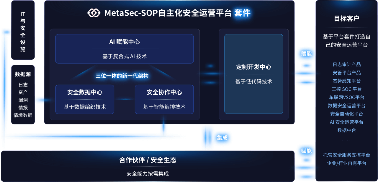 睿安致远-自主化安全运营平台, Agentic SOP, SOC4.0, 安全数据编织, 安全流程编排, SOAR